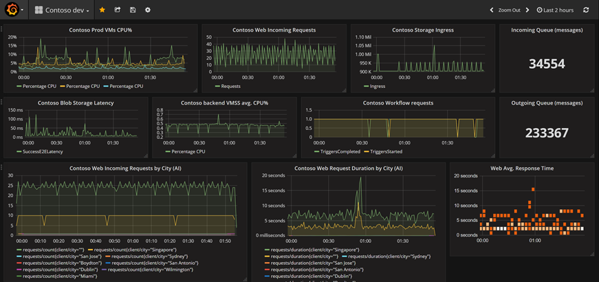 DevOpsChat Articles - Deploying Grafana for production deployments on Azure DevOpsChat Articles - Deploying Grafana for production deployments on Azure