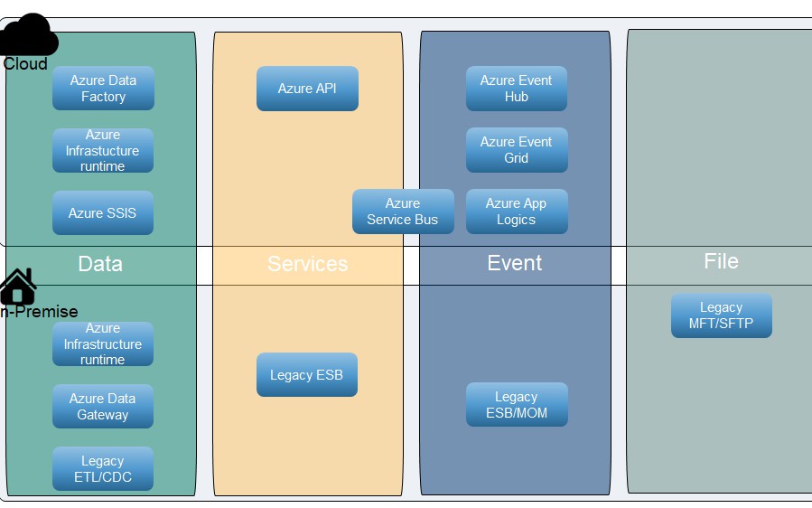 DevOpsChat Articles - Quick Azure Integration Landscape DevOpsChat Articles - Quick Azure Integration Landscape