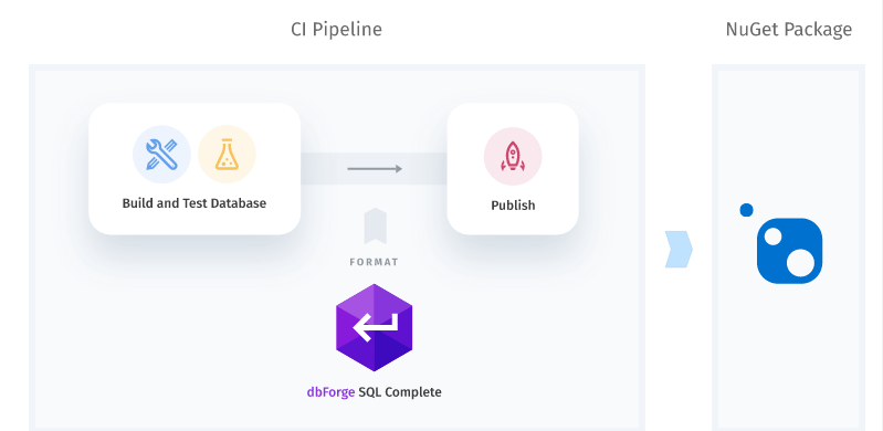 DevOpsChat Articles - How dbForge SQL Complete is involved in the DevOps process