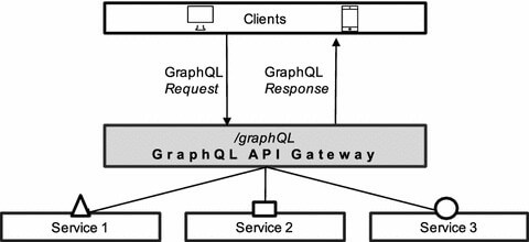 DevOpsChat Articles - GraphQL Gateway for Exposing External APIs