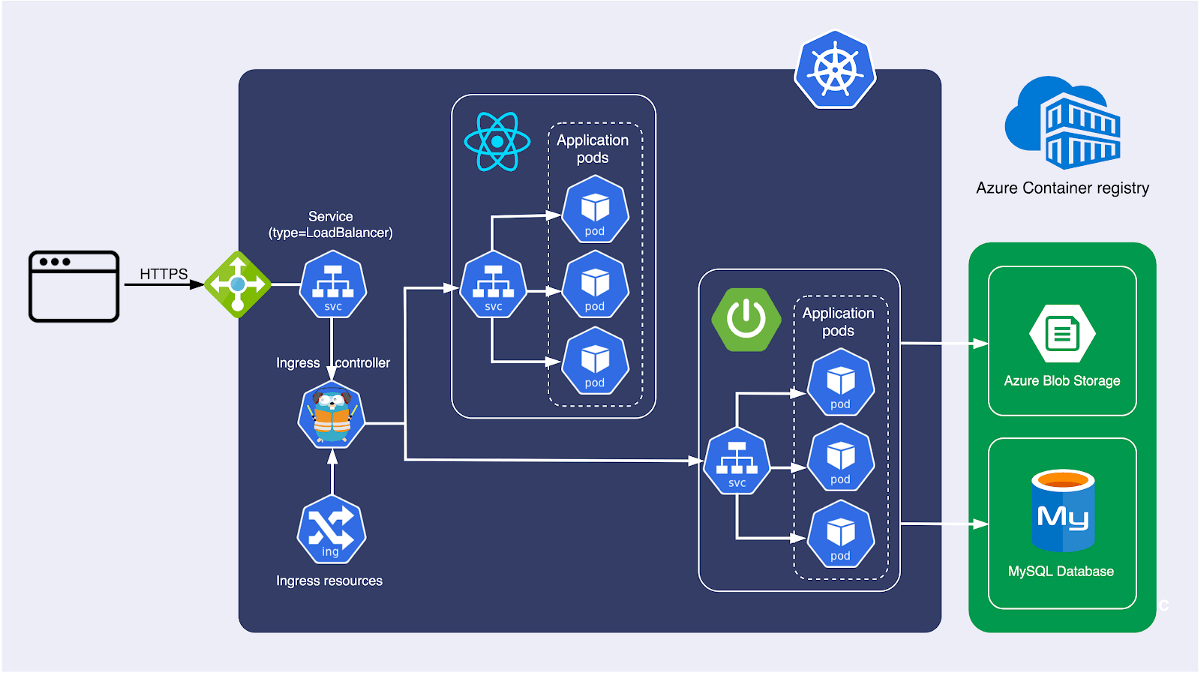DevOpsChat Articles Implementing DevOps With Terraform And Azure