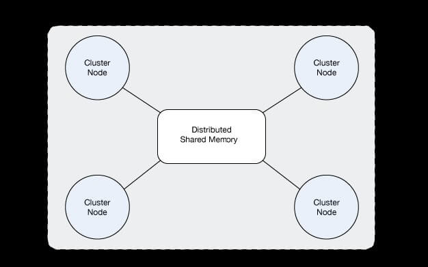 DevOpsChat Articles - Implement Clustering in CloudHub DevOpsChat Articles - Implement Clustering in CloudHub