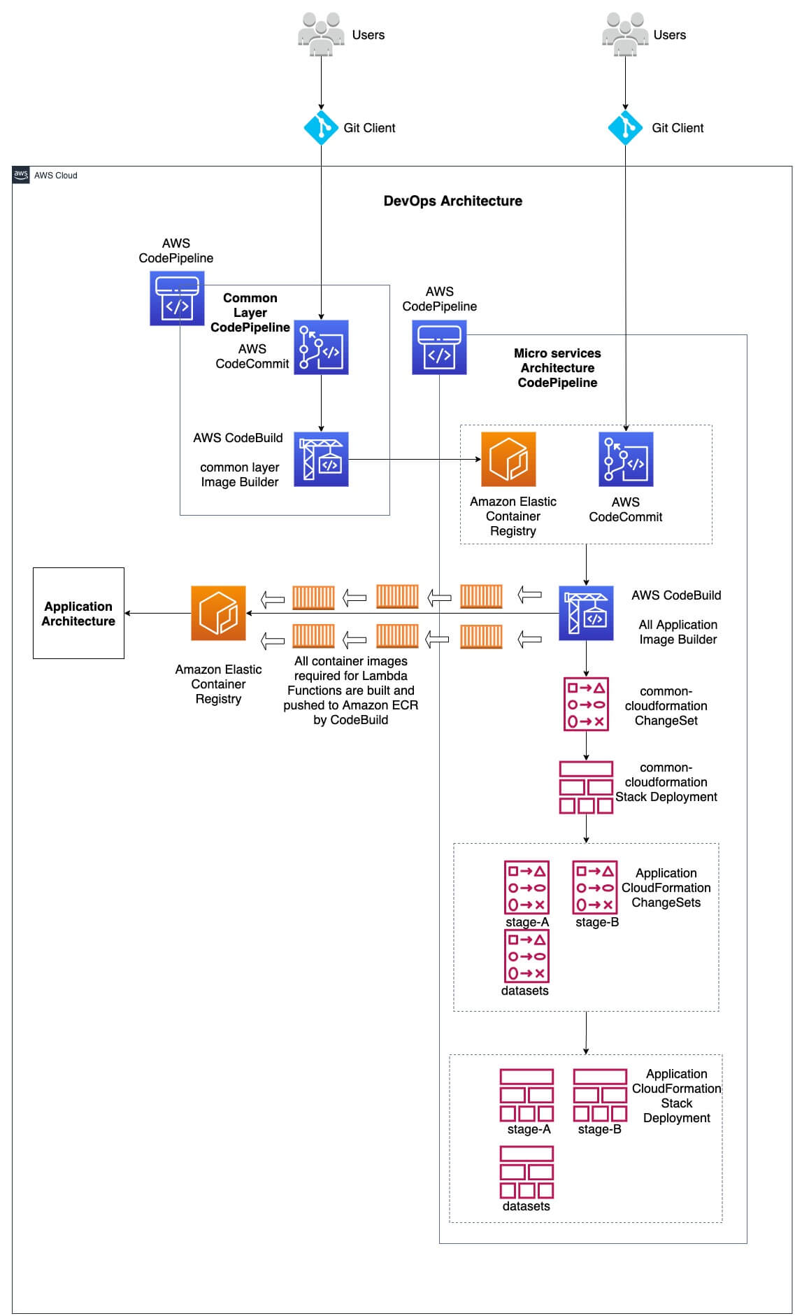 DevOpsChat Articles - Using AWS CodePipeline for deploying container ... DevOpsChat Articles - Using AWS CodePipeline for deploying container ...