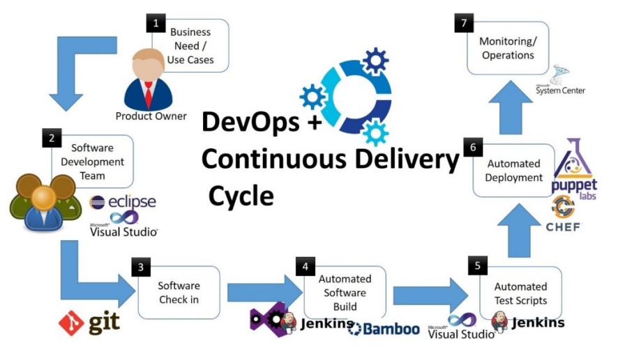 DevOpsChat Articles - Moving to DevOps? – Shanmugam Chinnappa – Medium