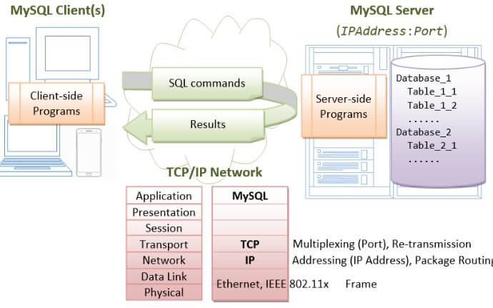 DevOpsChat Articles - Intro to MySQL DevOpsChat Articles - Intro to MySQL