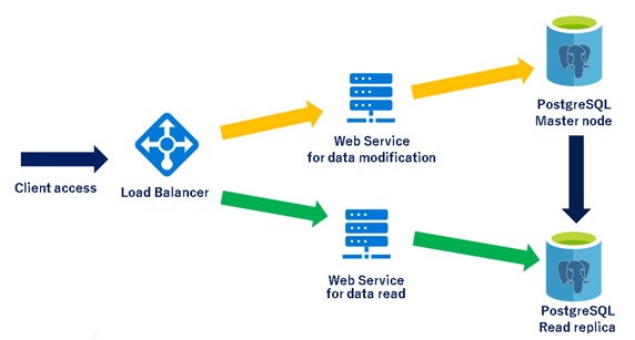 Devopschat Articles Read Replicas For Azure Database For Postgresql Now In Preview