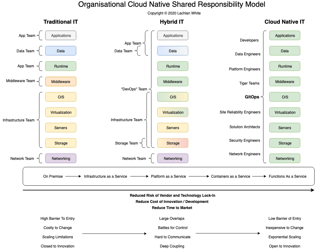 DevOpsChat Articles - Visualising a Cloud Native Operating Model for ... DevOpsChat Articles - Visualising a Cloud Native Operating Model for ...