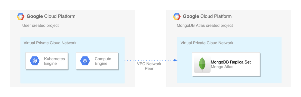 DevOpsChat Articles - VPC Peering between MongoDB Atlas & Google Cloud
