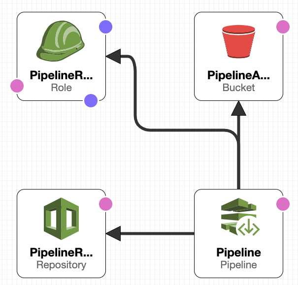 Devopschat Articles My Introduction To Aws Codecommit And Codepipeline