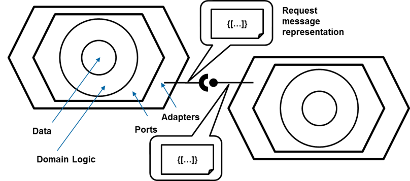 DevOpsChat Articles - Microservices vs. SOA DevOpsChat Articles - Microservices vs. SOA