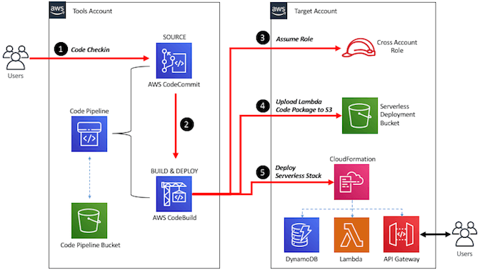 DevOpsChat Articles - Building a CI/CD pipeline for cross-account ... DevOpsChat Articles - Building a CI/CD pipeline for cross-account ...