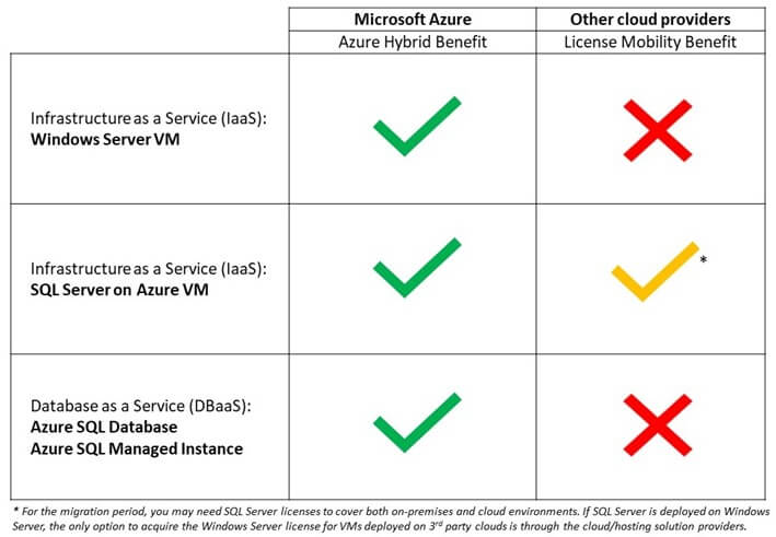 DevOpsChat Articles - Eight ways to optimize costs on Azure SQL