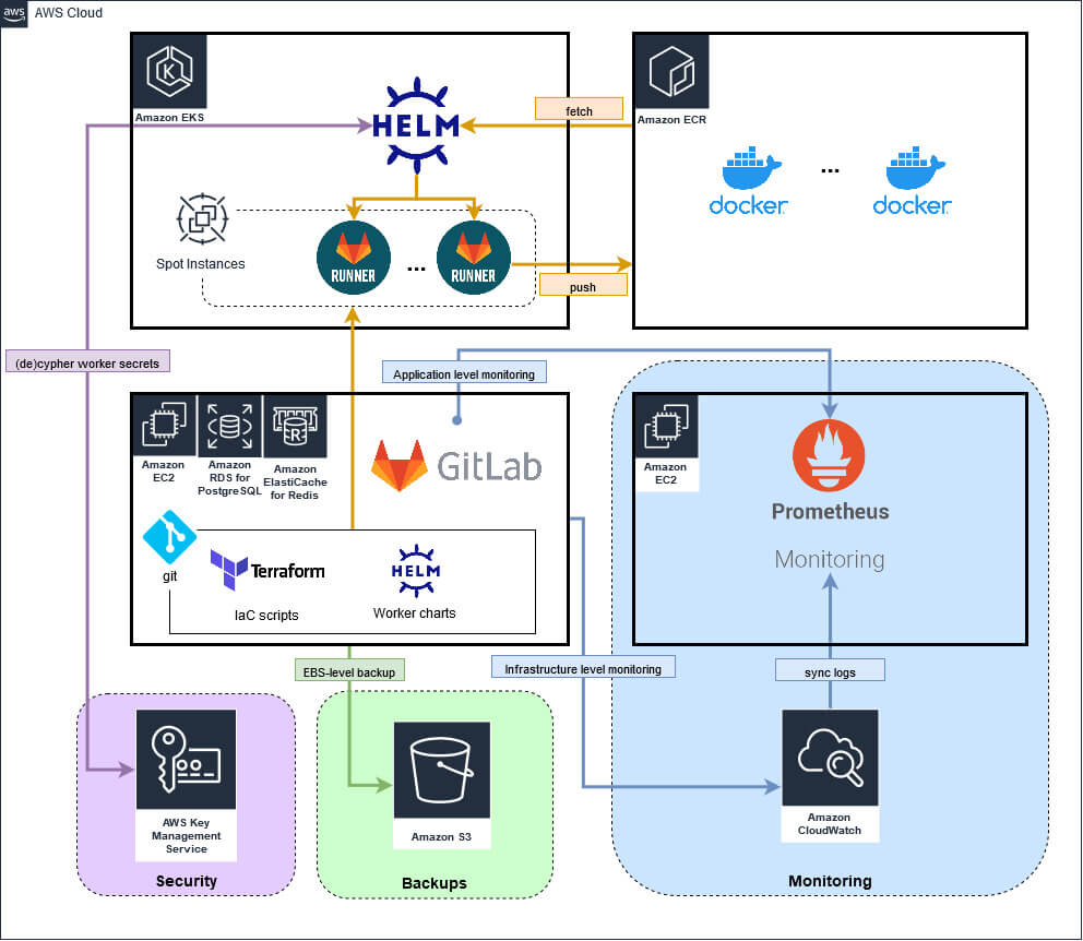DevOpsChat Articles Choosing A Well Architected CI CD Approach Open