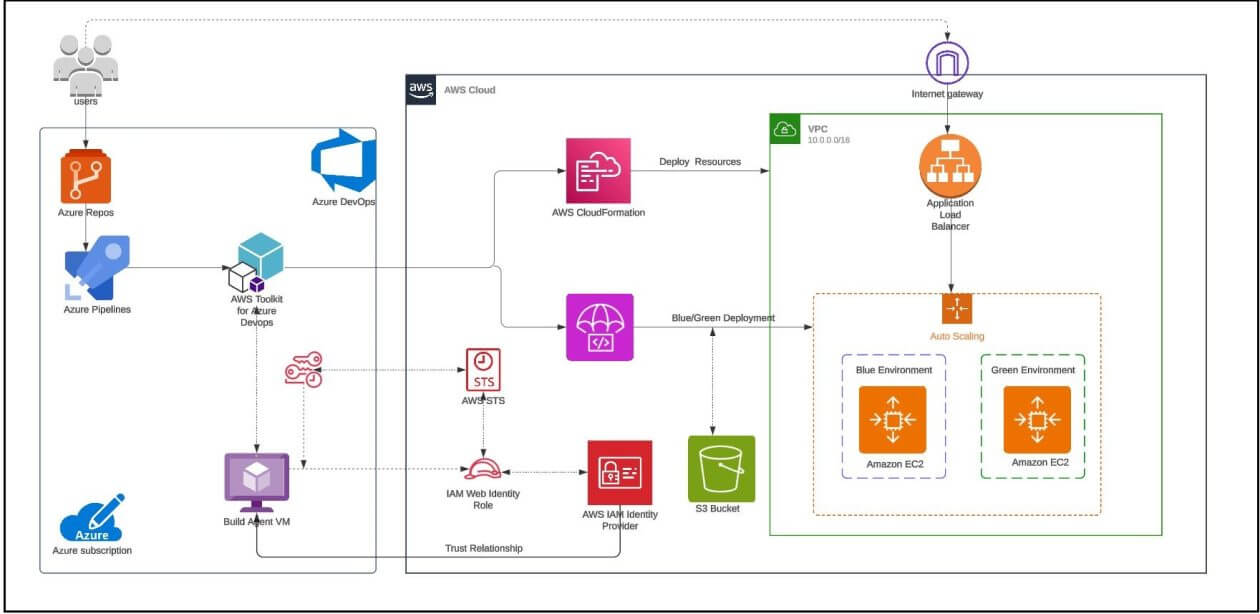 DevOpsChat Articles - Use OpenID Connect with AWS Toolkit for Azure ... DevOpsChat Articles - Use OpenID Connect with AWS Toolkit for Azure ...