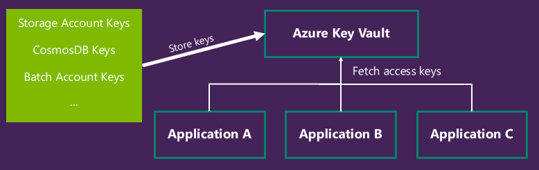 DevOpsChat Articles - Manage Azure Access Keys rotation with Azure Key Vault & Logic Apps