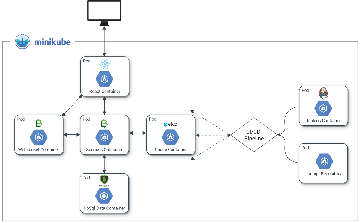 DevOpsChat Articles - Implementing CI/CD Pipeline with Kubernetes ...