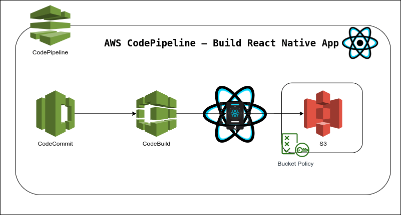 Devopschat Articles Aws Codepipeline — Build React Native App