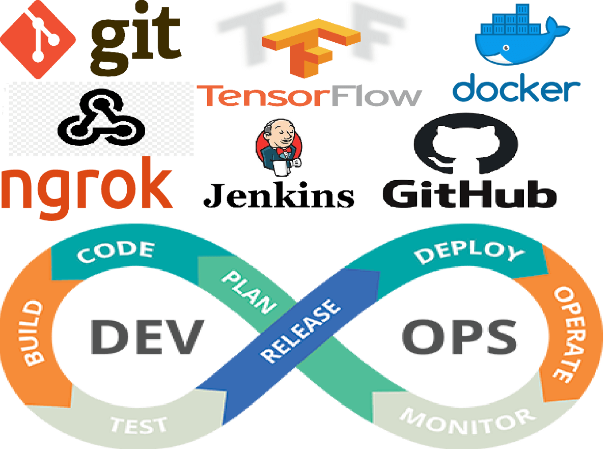 DevOpsChat Articles - Machine Learning Using DevOps tools for training of a machine learning mode