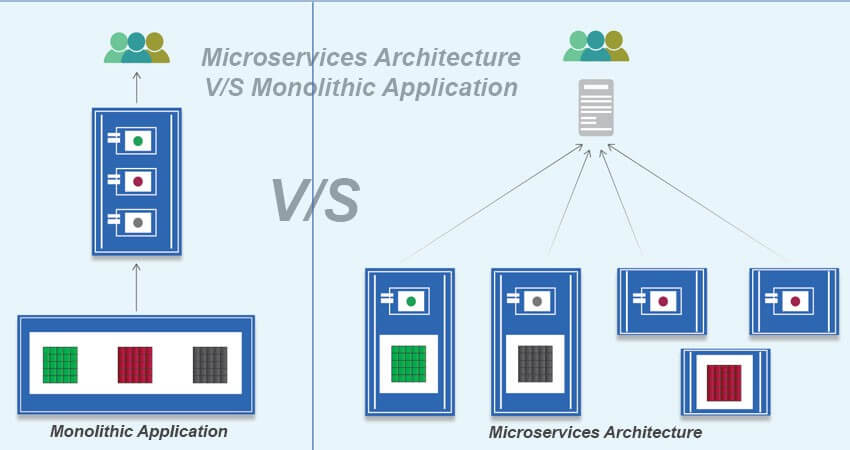 DevOpsChat Articles - Differences Between Monolithic Architecture and ...