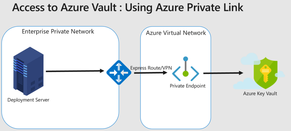 DevOpsChat Articles - Azure Key Vault : Privately Access using Azure Private Link