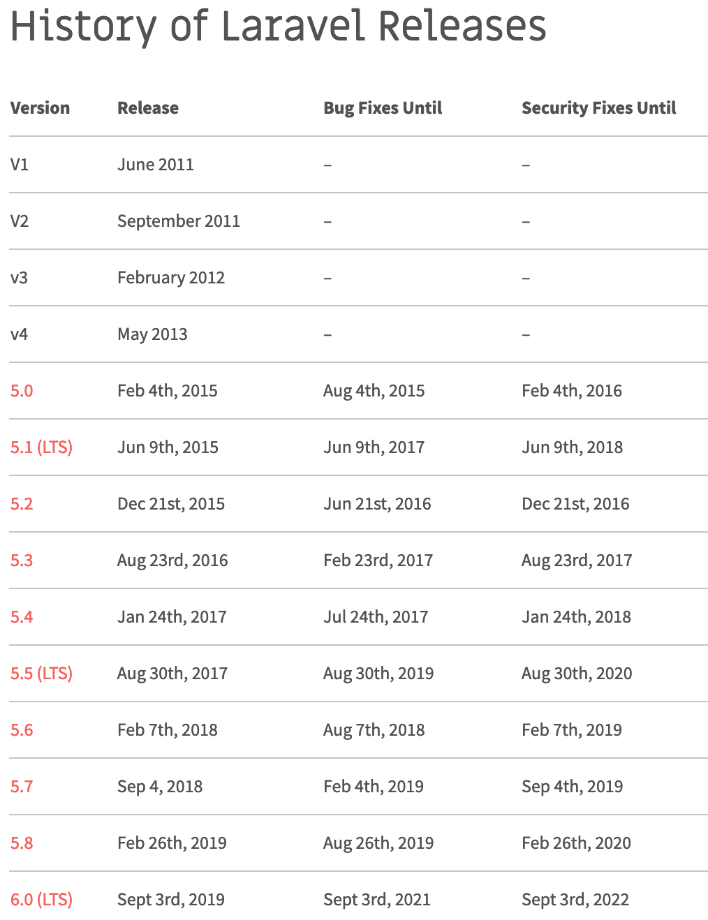 LaraChat Articles - Upgrading a laravel backend over 9 releases — Part 1 LaraChat Articles - Upgrading a laravel backend over 9 releases — Part 1