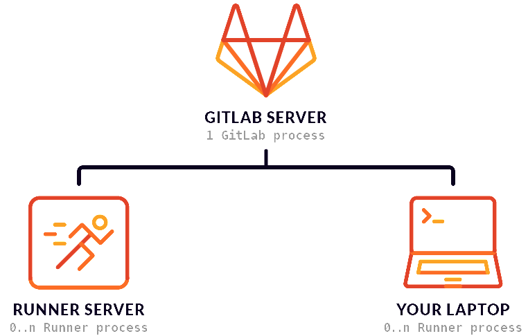 DevOpsChat Articles - How to Create Your Own Gitlab Runner!