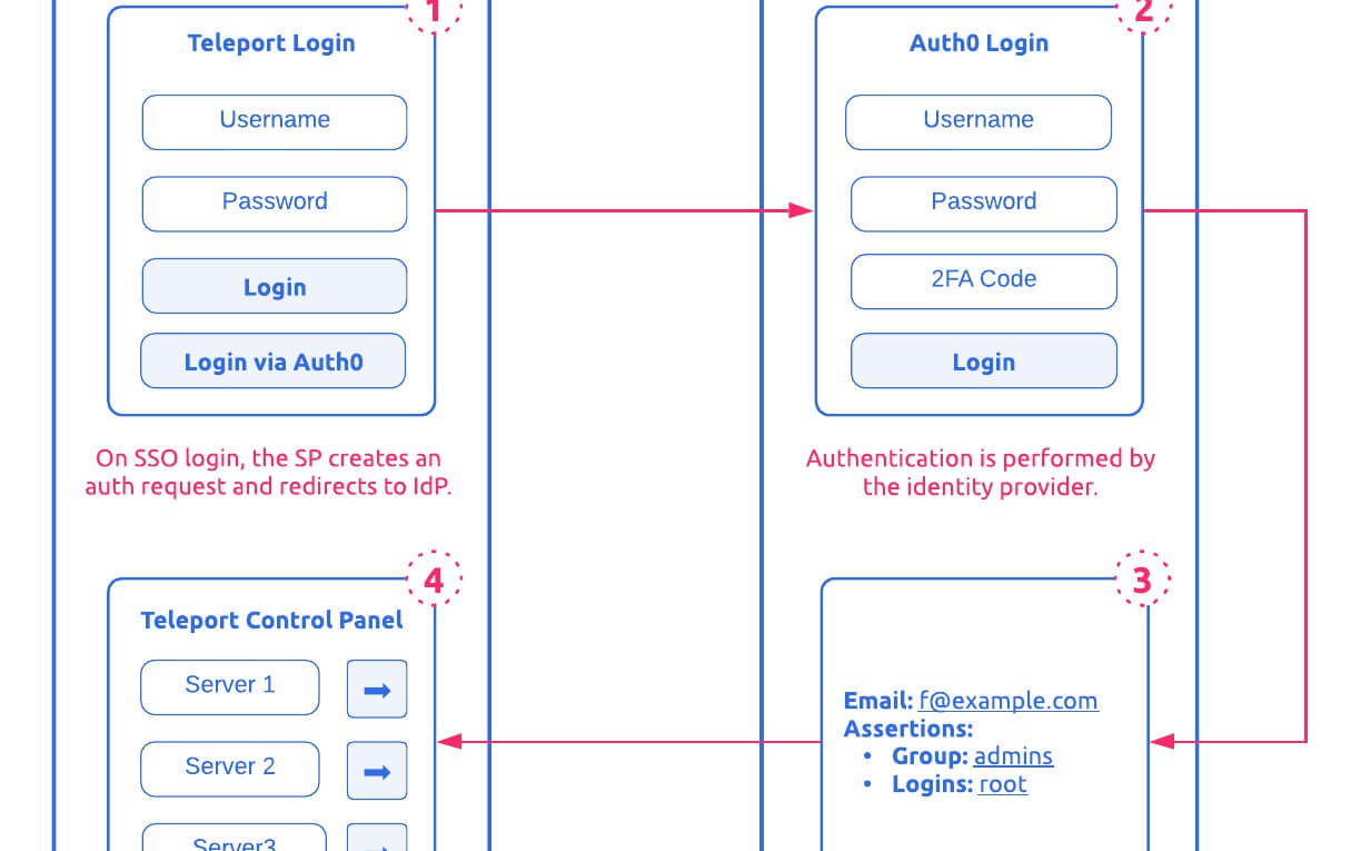 DevOpsChat Articles - How SAML 2.0 Authentication Works and Why It Matters DevOpsChat Articles - How SAML 2.0 Authentication Works and Why It Matters