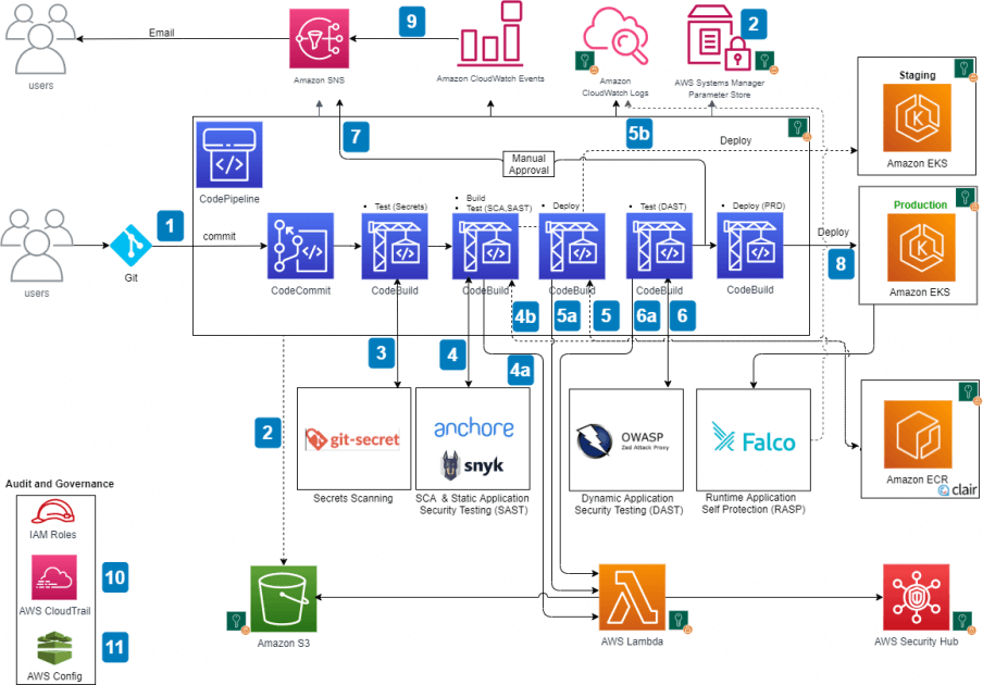 Devopschat Articles Building An End To End Kubernetes Based Devsecops