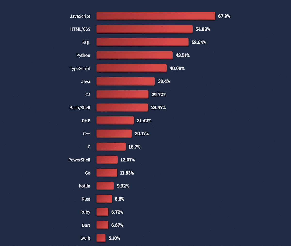 DevOpsChat Articles - Key Insights from Stack Overflow’s 2022 Developer Survey