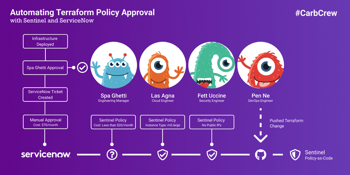 DevOpsChat Articles - Automating Terraform Policy Enforcement with Sentinel and ServiceNow