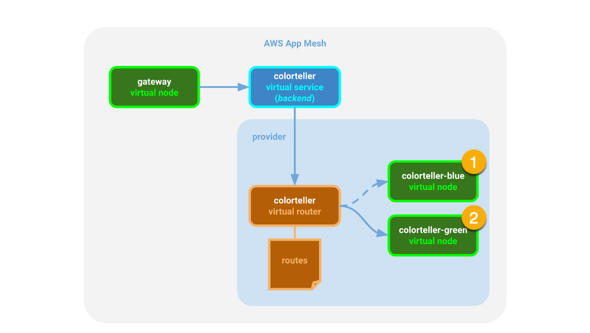 DevOpsChat Articles - Using AWS App Mesh with Fargate DevOpsChat Articles - Using AWS App Mesh with Fargate