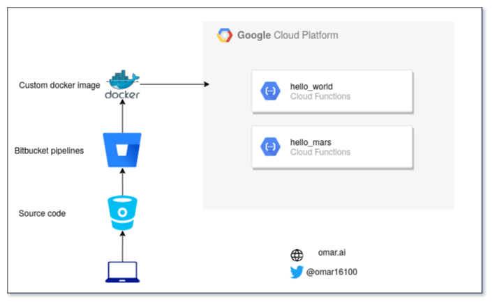 DevOpsChat Articles - Trigger Bitbucket Pipeline Only If Certain Files Are Changed (With Google C