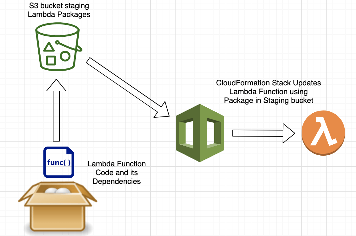 DevOpsChat Articles - AWS CloudFormation to update Lambda Functions DevOpsChat Articles - AWS CloudFormation to update Lambda Functions
