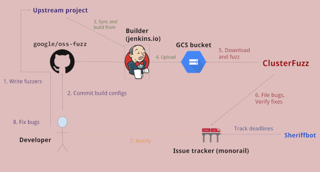 DevOpsChat Articles - Google Introduces ClusterFuzzLite Security Tool for CI/CD