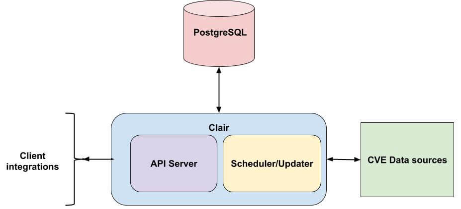 DevOpsChat Articles - Container Image Scanning with CoreOS Clair — Part 1