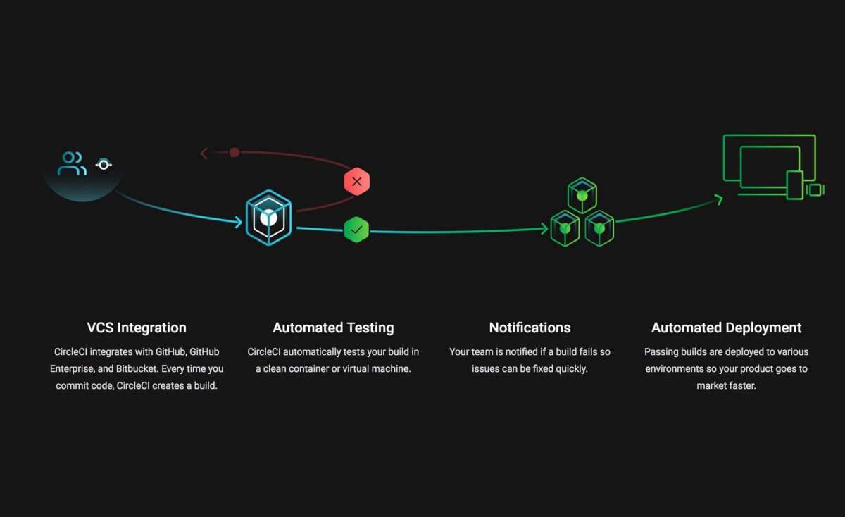 Devopschat Articles Complete Ci Cd Innodejs Using Docker Circleci