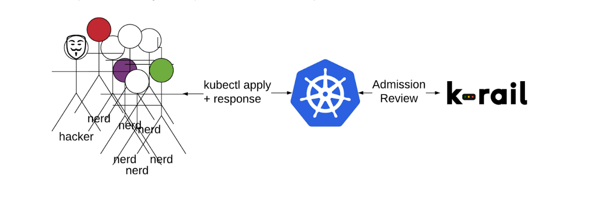 DevOpsChat Articles - Securing Kubernetes with K-rail DevOpsChat Articles - Securing Kubernetes with K-rail