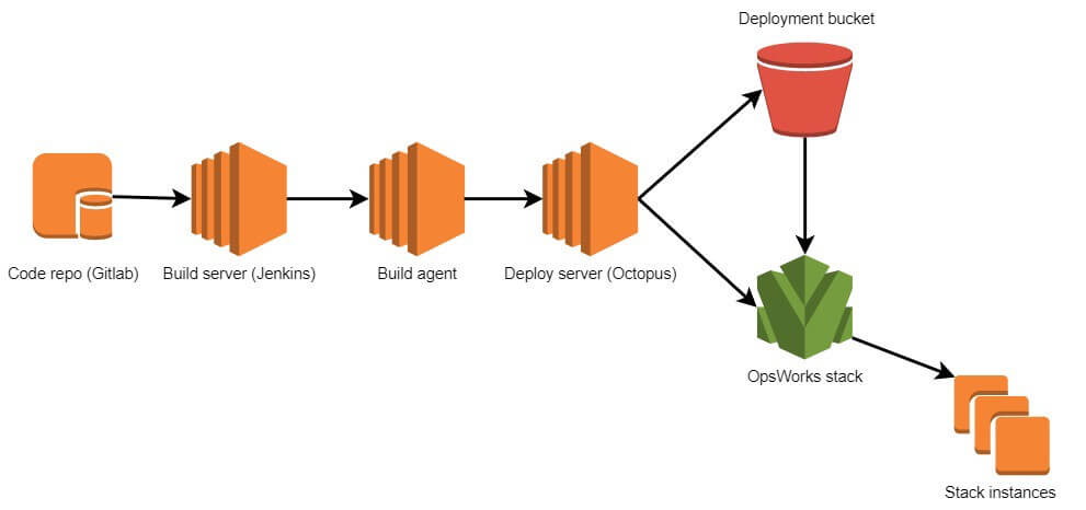 DevOpsChat Articles - Deploying via AWS OpsWorks and Octopus DevOpsChat Articles - Deploying via AWS OpsWorks and Octopus