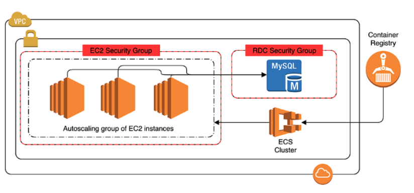 DevOpsChat Articles - Get started with AWS ECS cluster using Terraform.