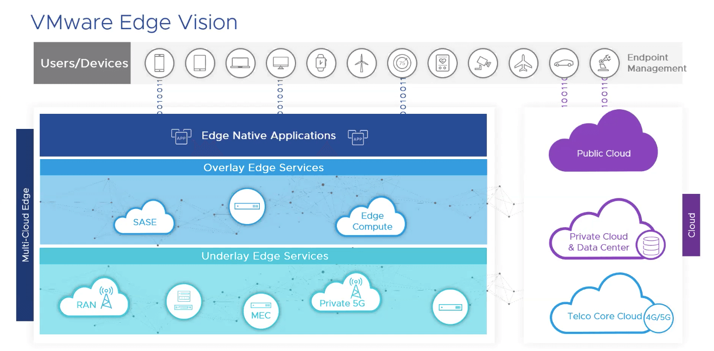 DevOpsChat Articles - VMware Discloses Its Edge Computing Future