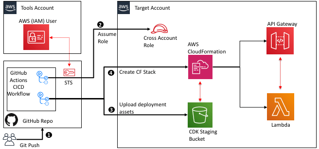 DevOpsChat Articles - Cross-account and cross-region deployment using ... DevOpsChat Articles - Cross-account and cross-region deployment using ...